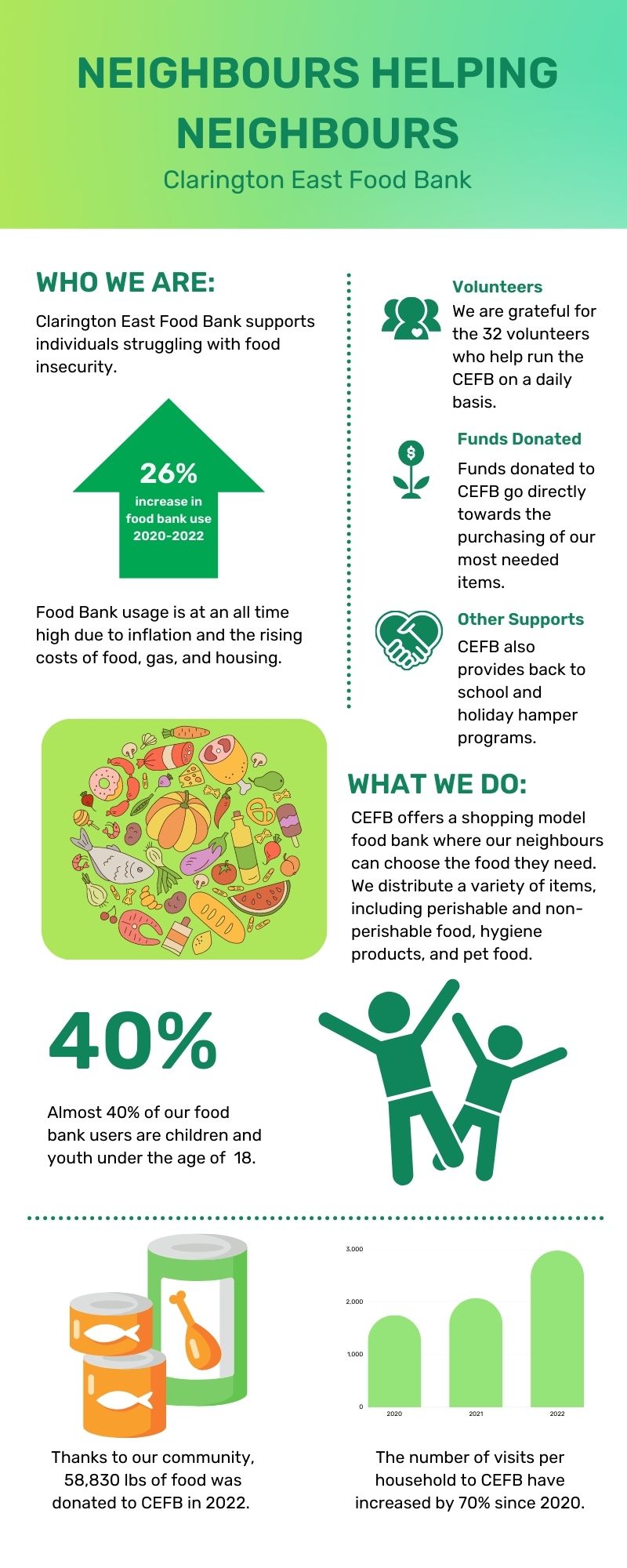 Hunger Count Statistics – Clarington East Food Bank